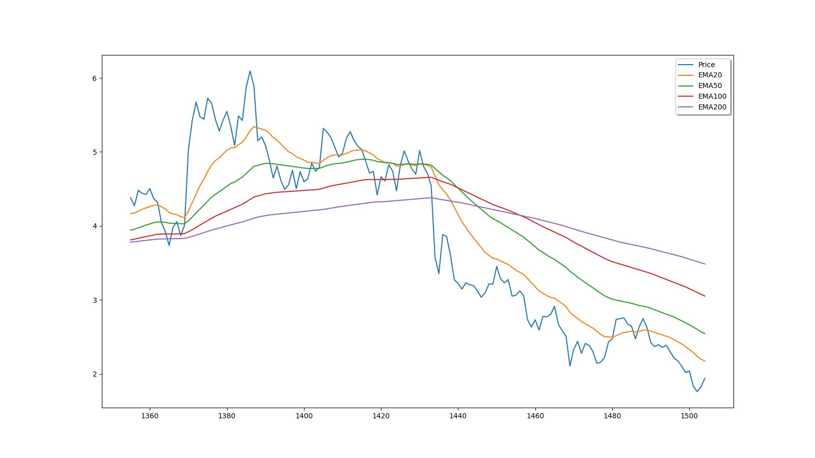 Pendle Exponential Moving Averages