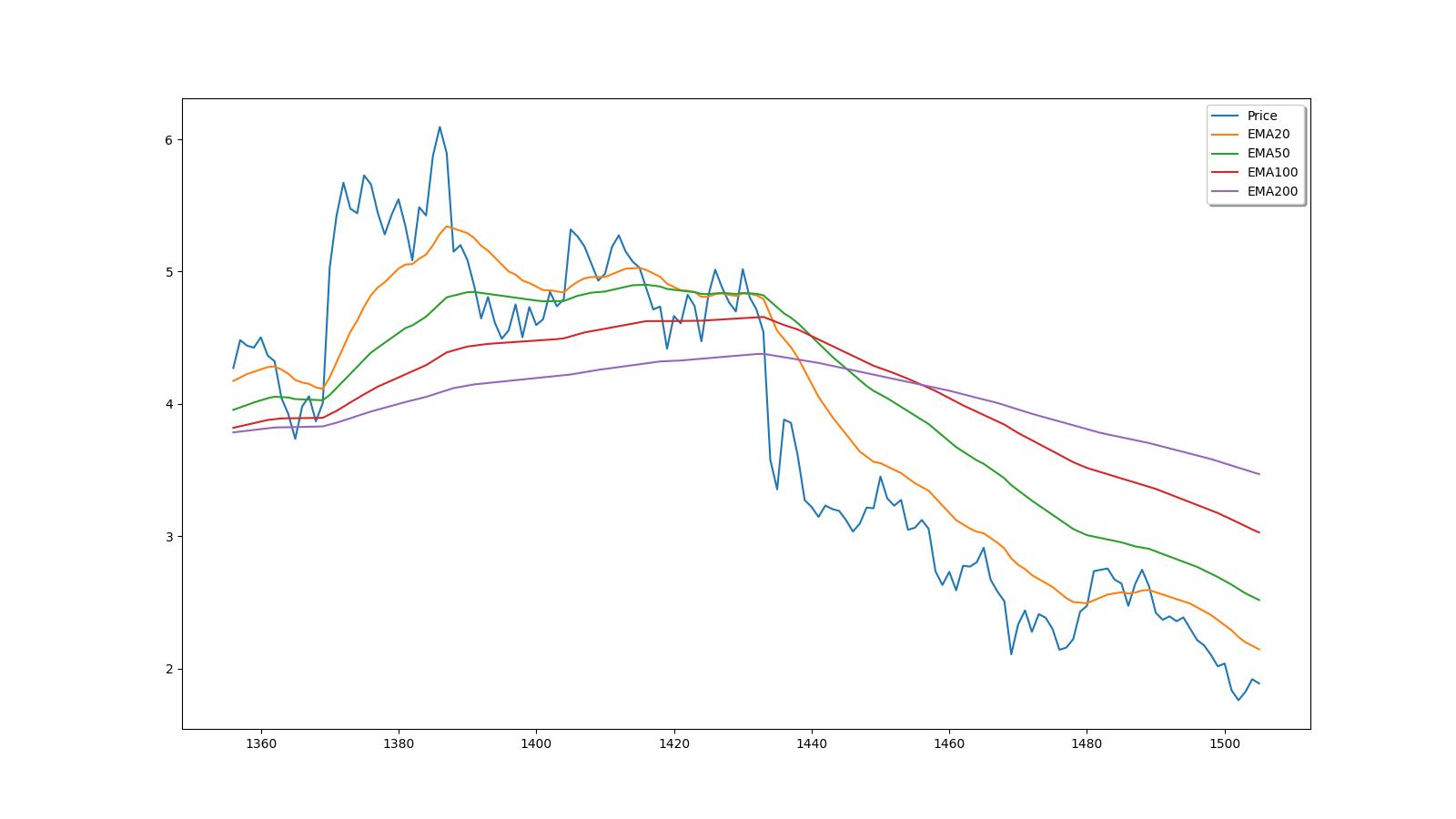 Pendle Exponential Moving Averages
