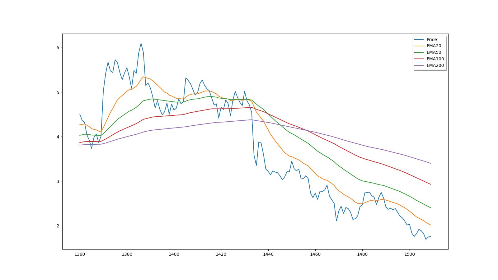 Pendle Exponential Moving Averages