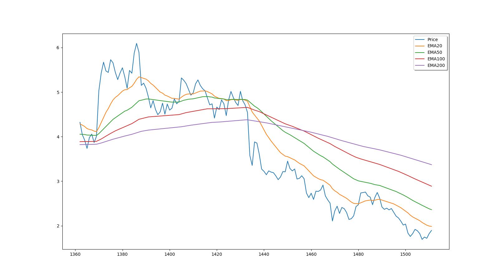Pendle Exponential Moving Averages