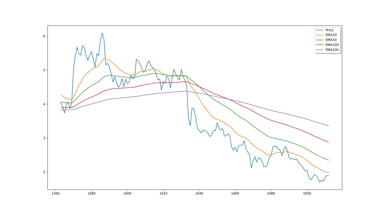 Pendle Exponential Moving Averages