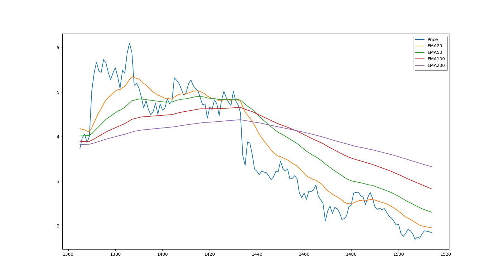 Pendle Exponential Moving Averages