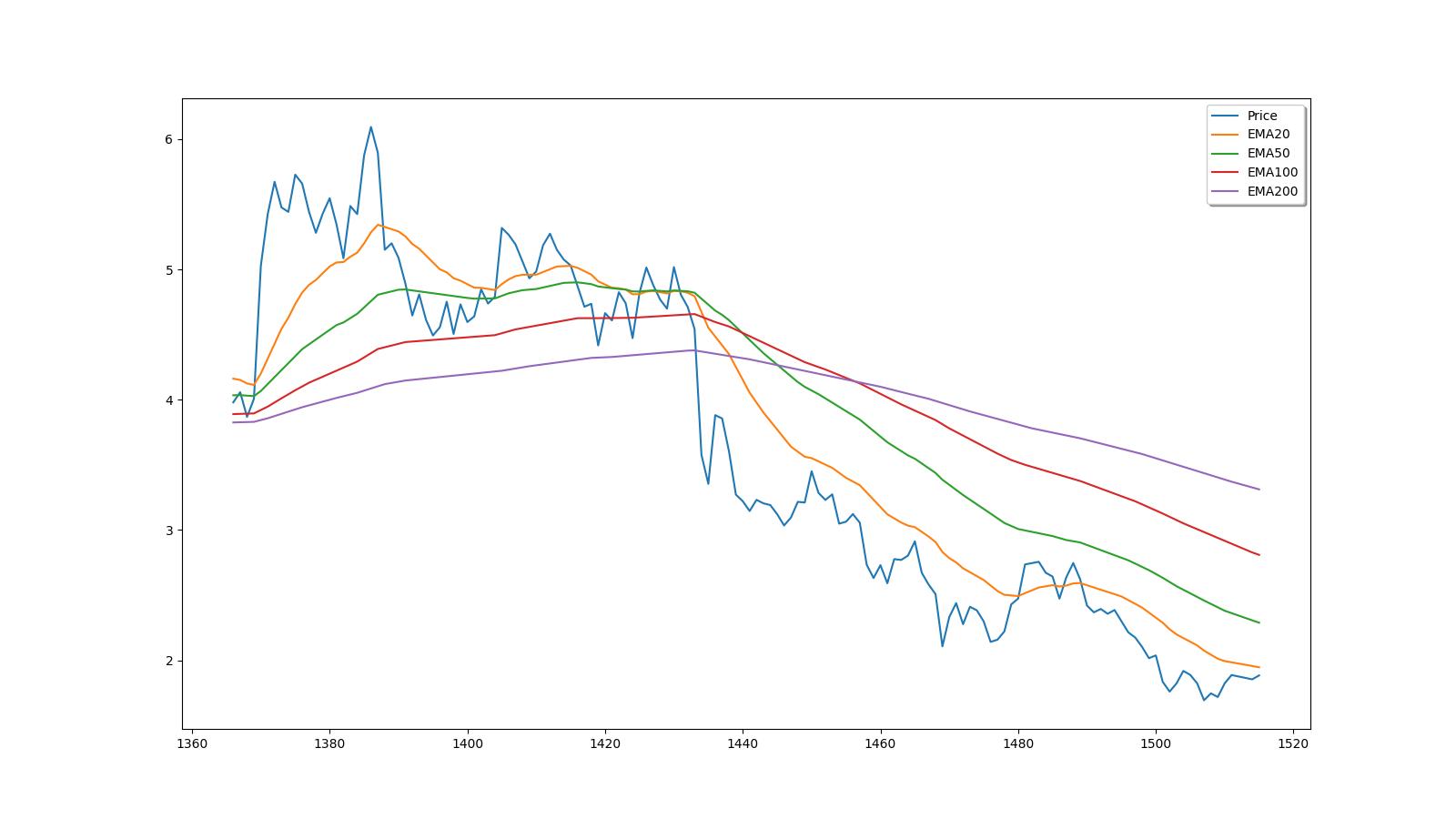 Pendle Exponential Moving Averages