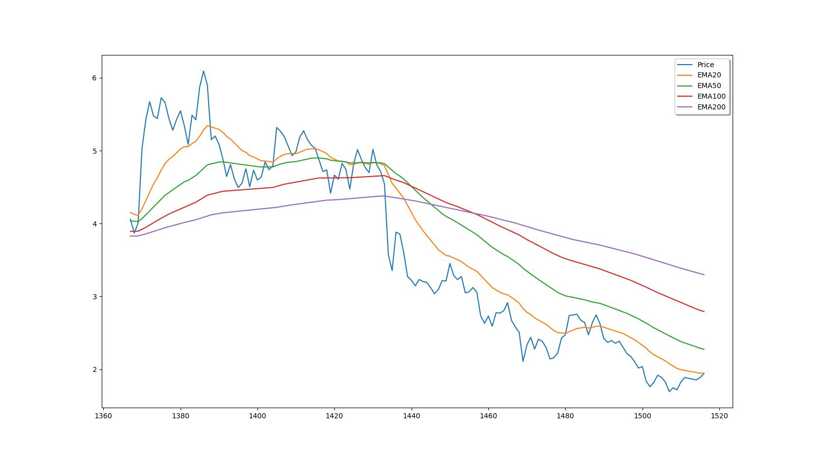 Pendle Exponential Moving Averages