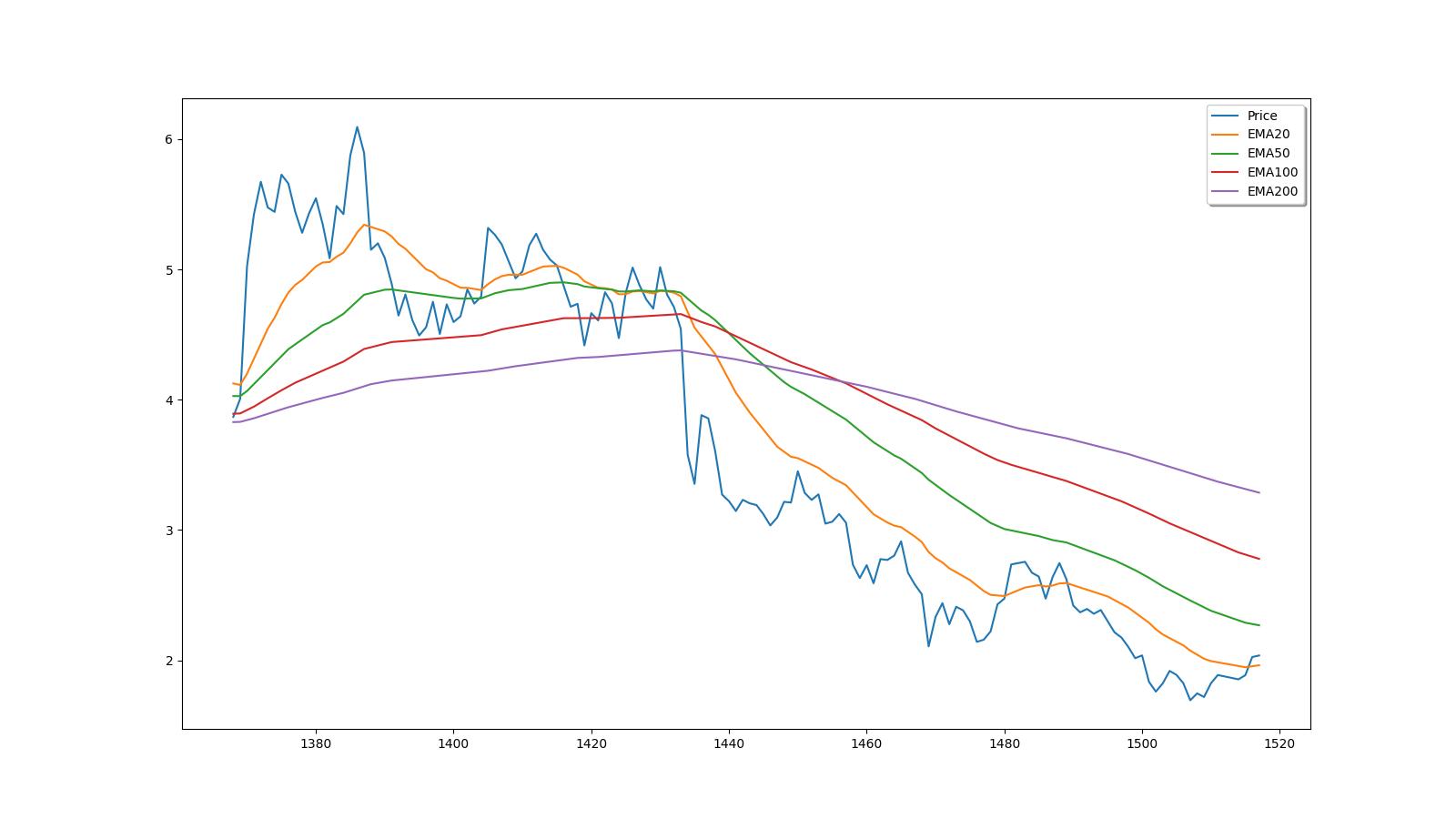 Pendle Exponential Moving Averages
