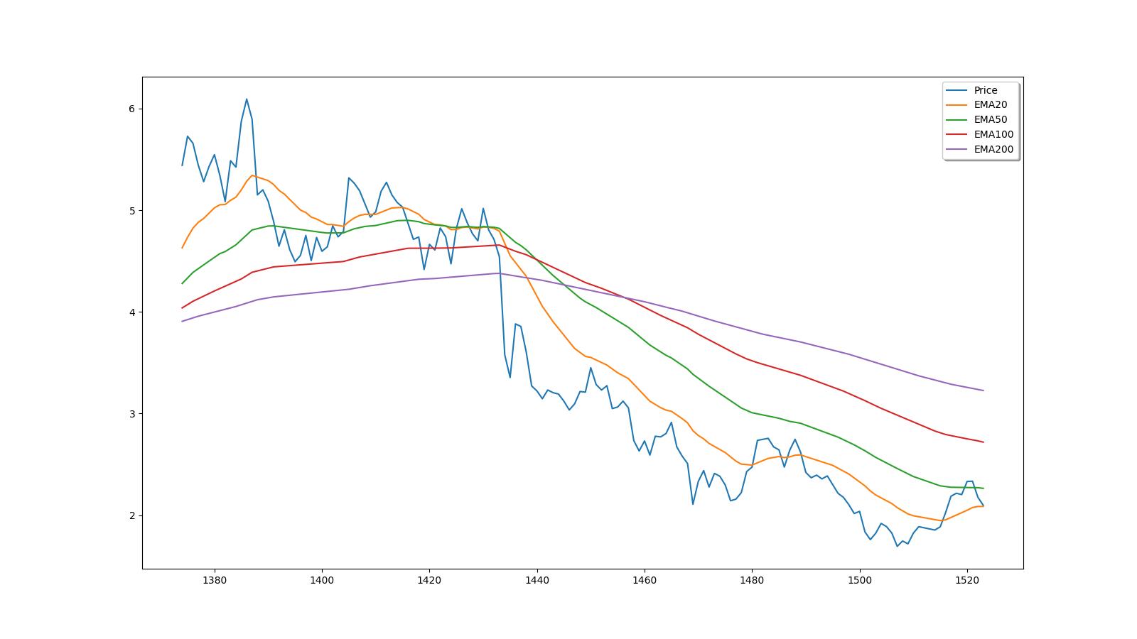 Pendle Exponential Moving Averages
