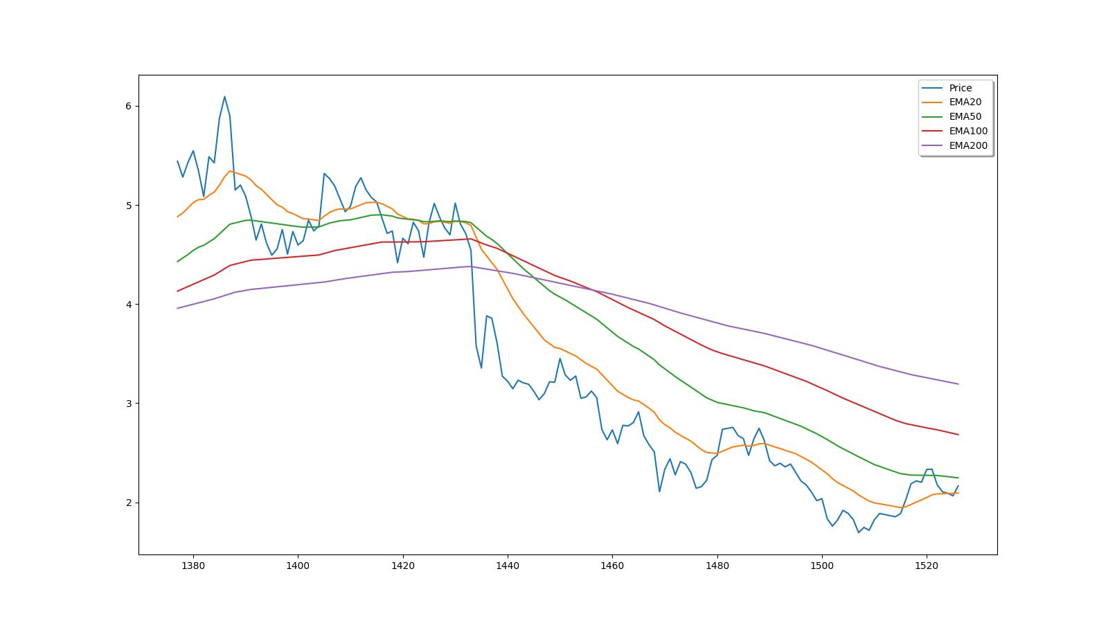 Pendle Exponential Moving Averages