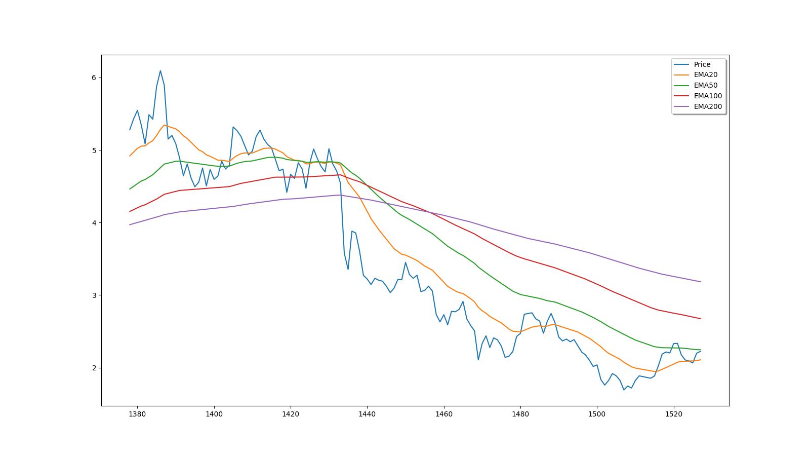 Pendle Exponential Moving Averages