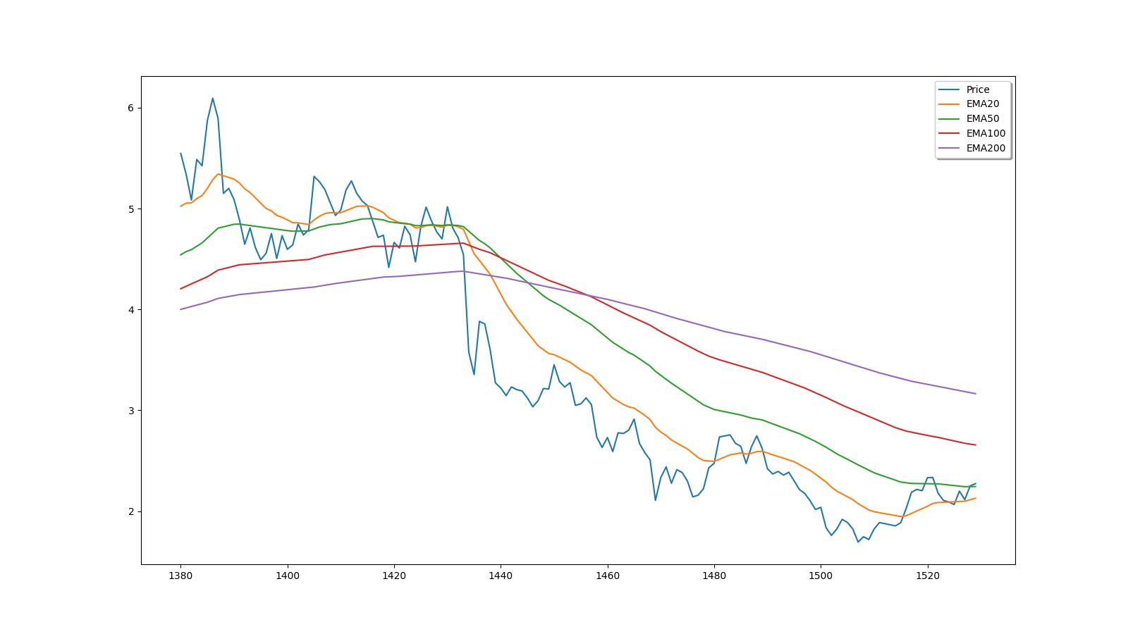 Pendle Exponential Moving Averages