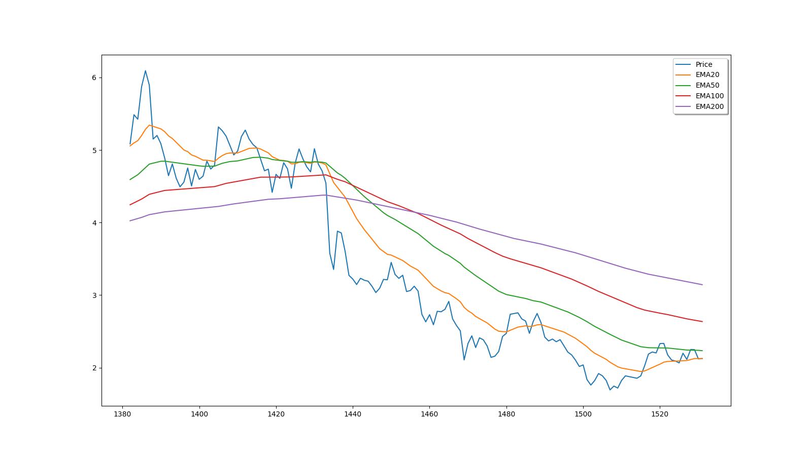 Pendle Exponential Moving Averages