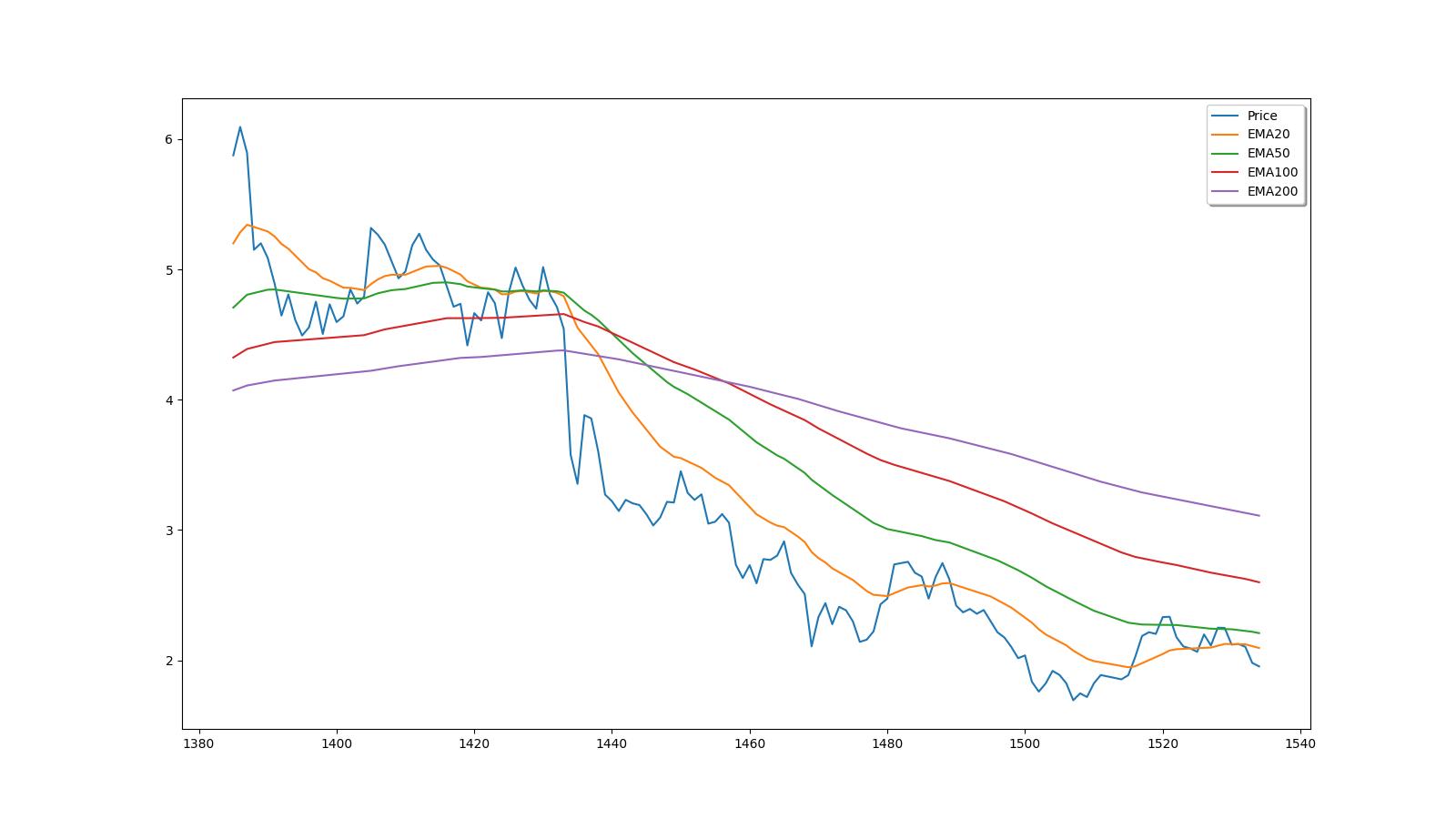 Pendle Exponential Moving Averages