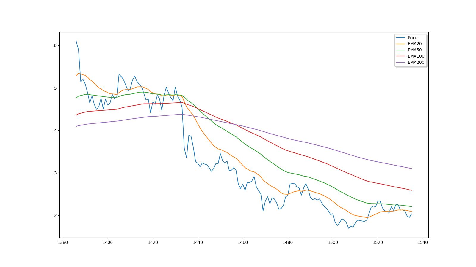 Pendle Exponential Moving Averages