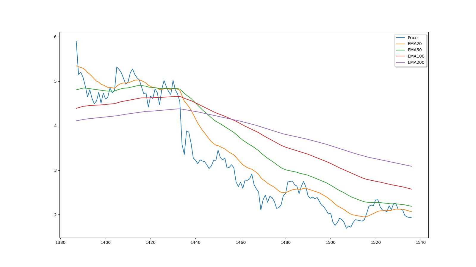 Pendle Exponential Moving Averages