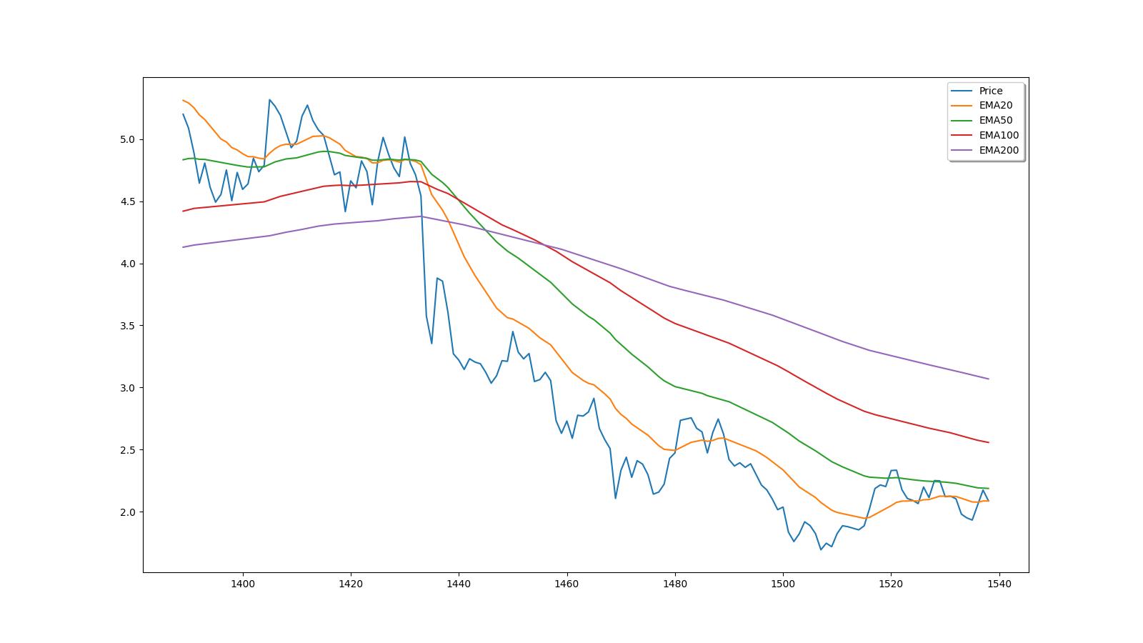 Pendle Exponential Moving Averages