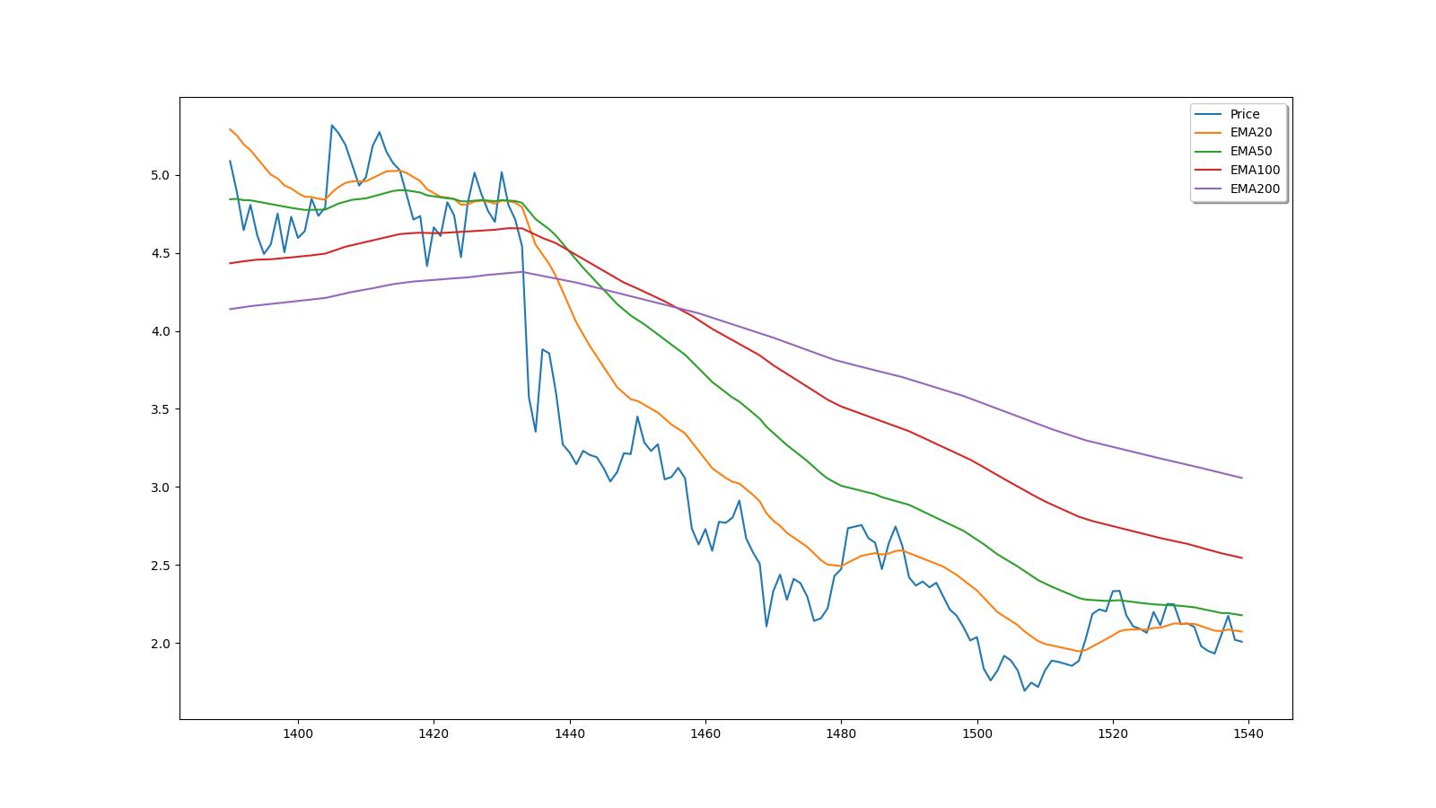 Pendle Exponential Moving Averages