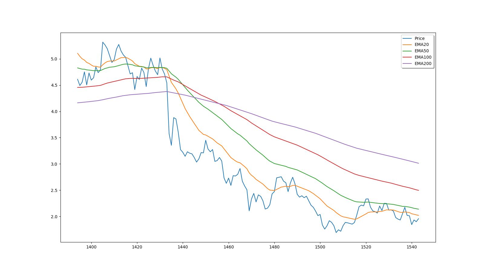 펜들 Exponential Moving Averages