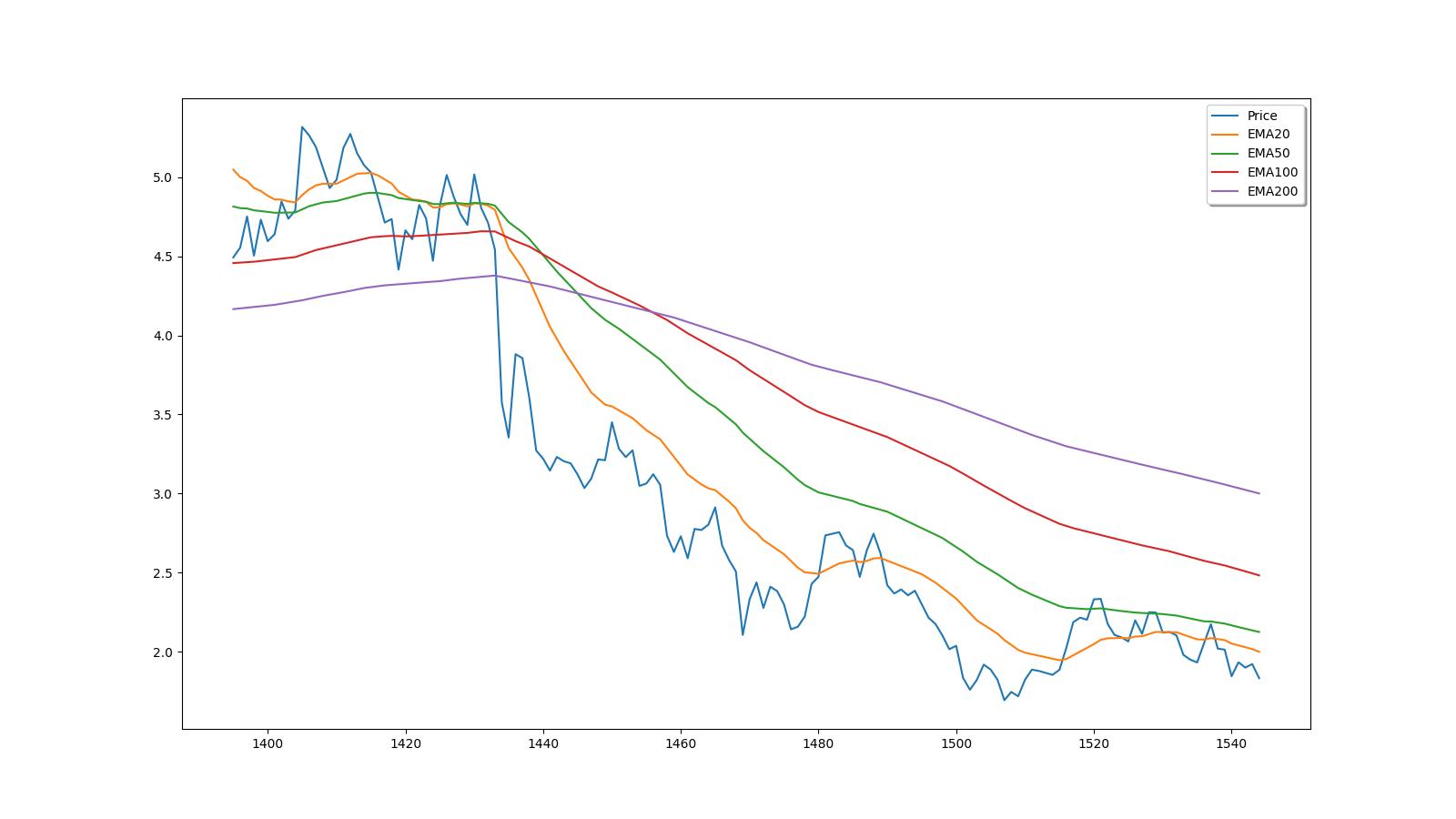 Pendle Exponential Moving Averages