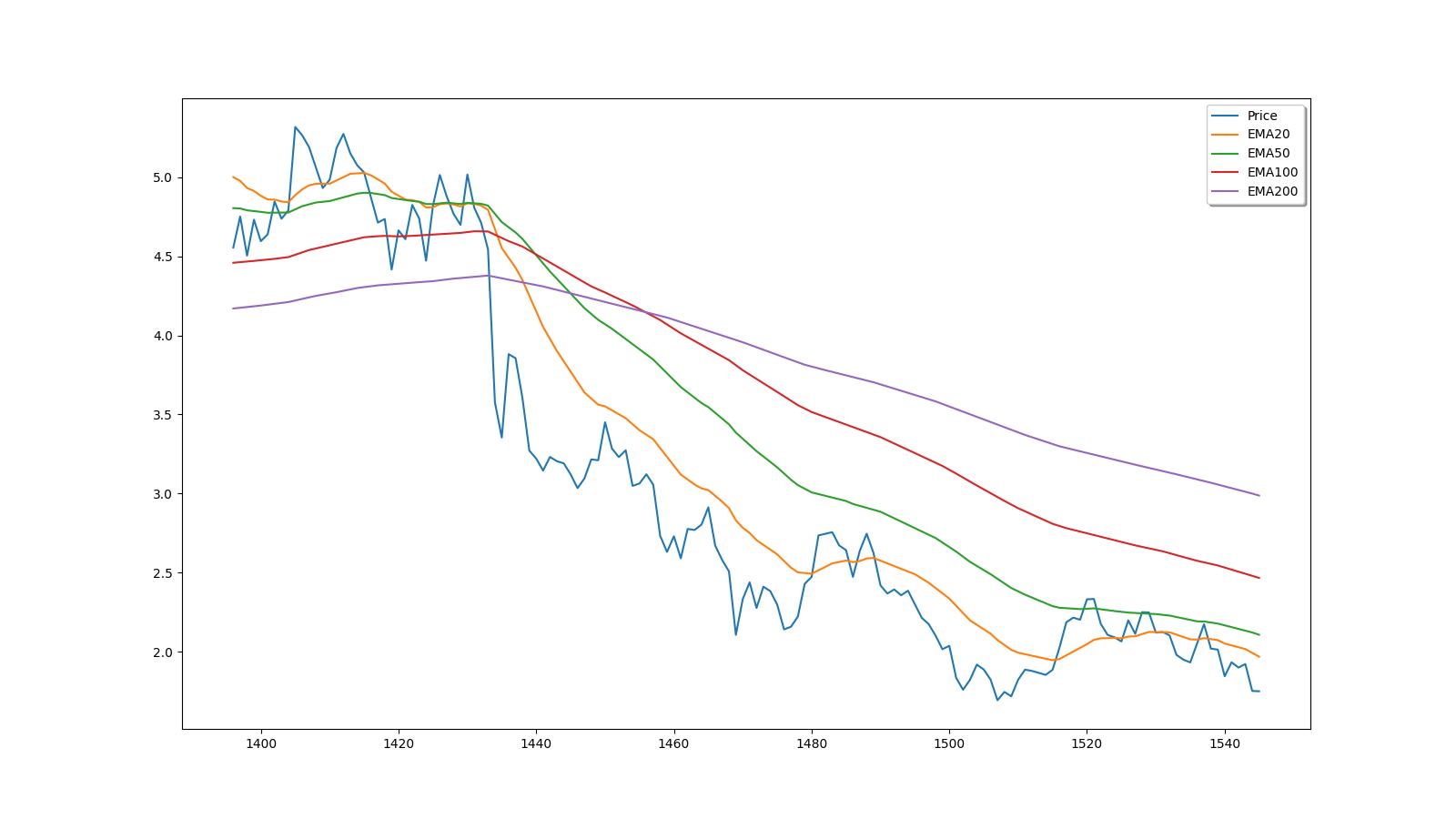 Pendle Exponential Moving Averages