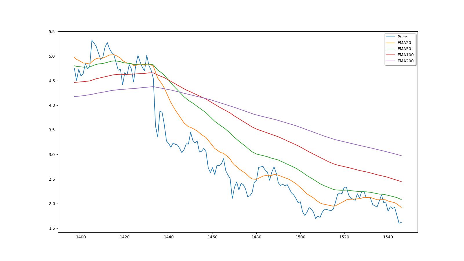 펜들 Exponential Moving Averages