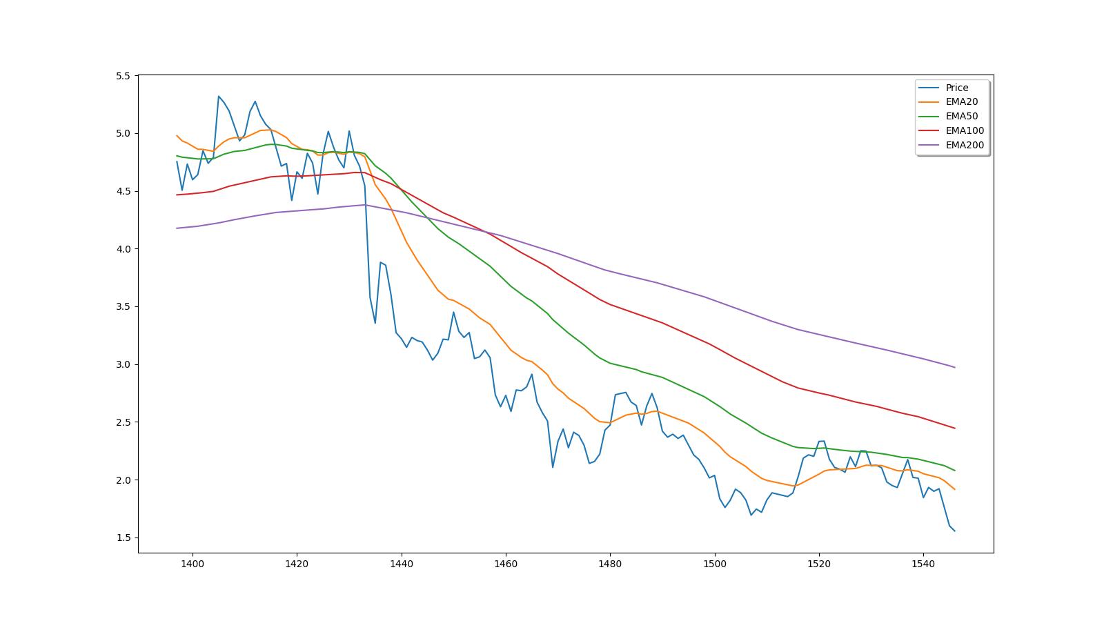 Pendle Exponential Moving Averages