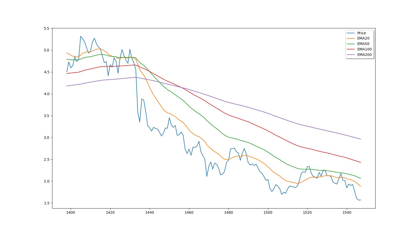 Pendle Exponential Moving Averages