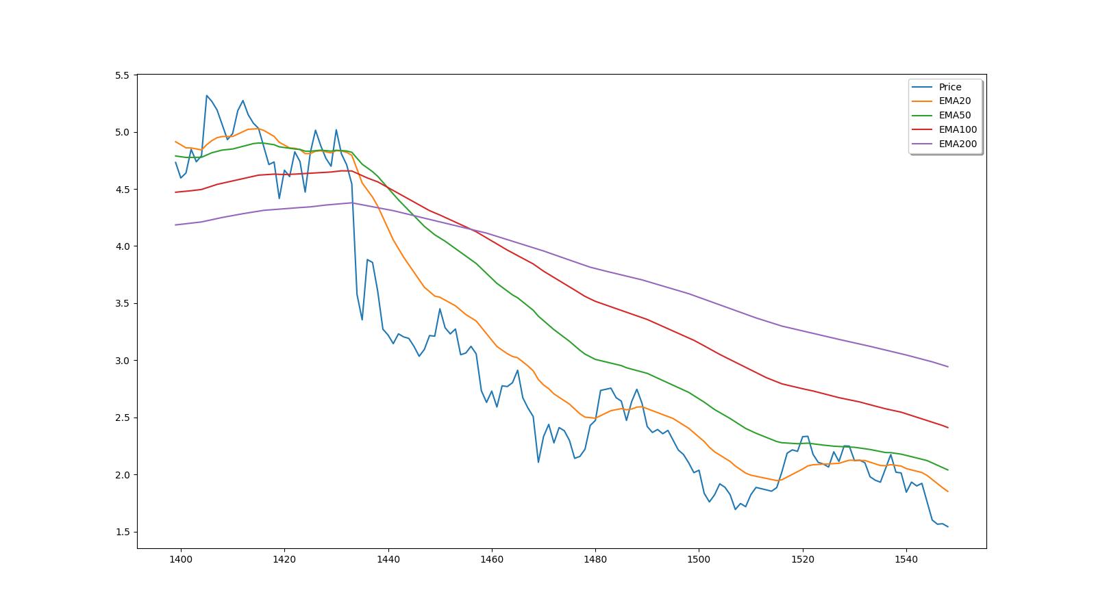 Pendle Exponential Moving Averages