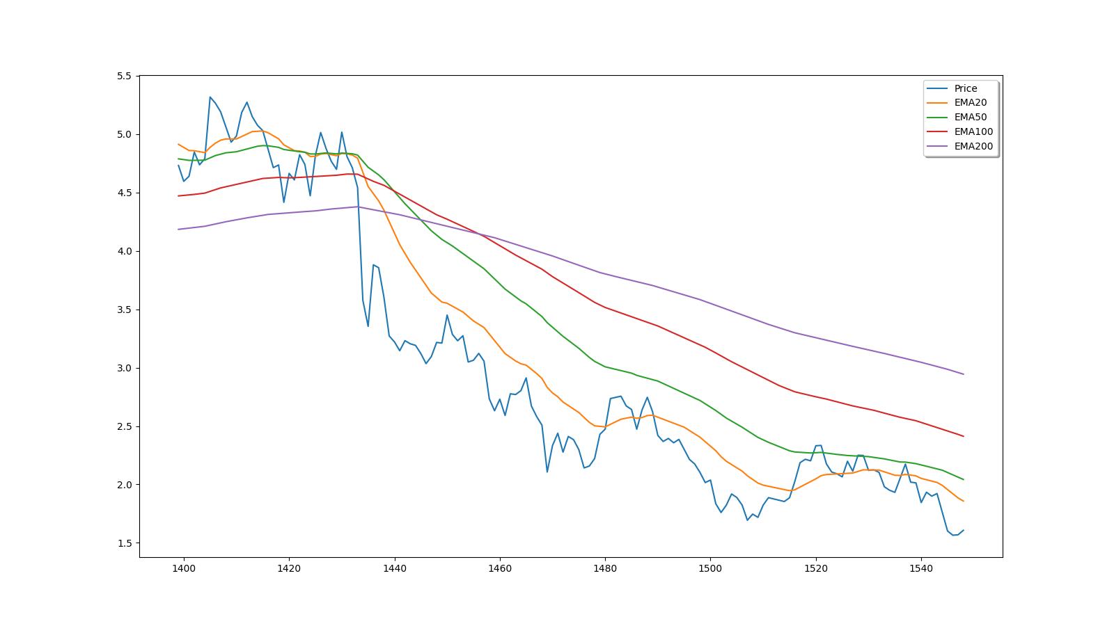 Pendle Exponential Moving Averages