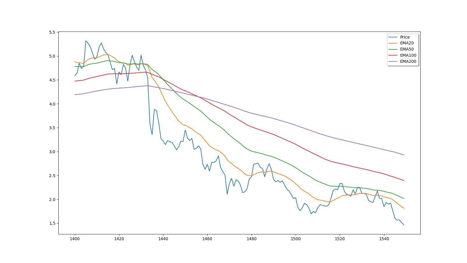Pendle Exponential Moving Averages