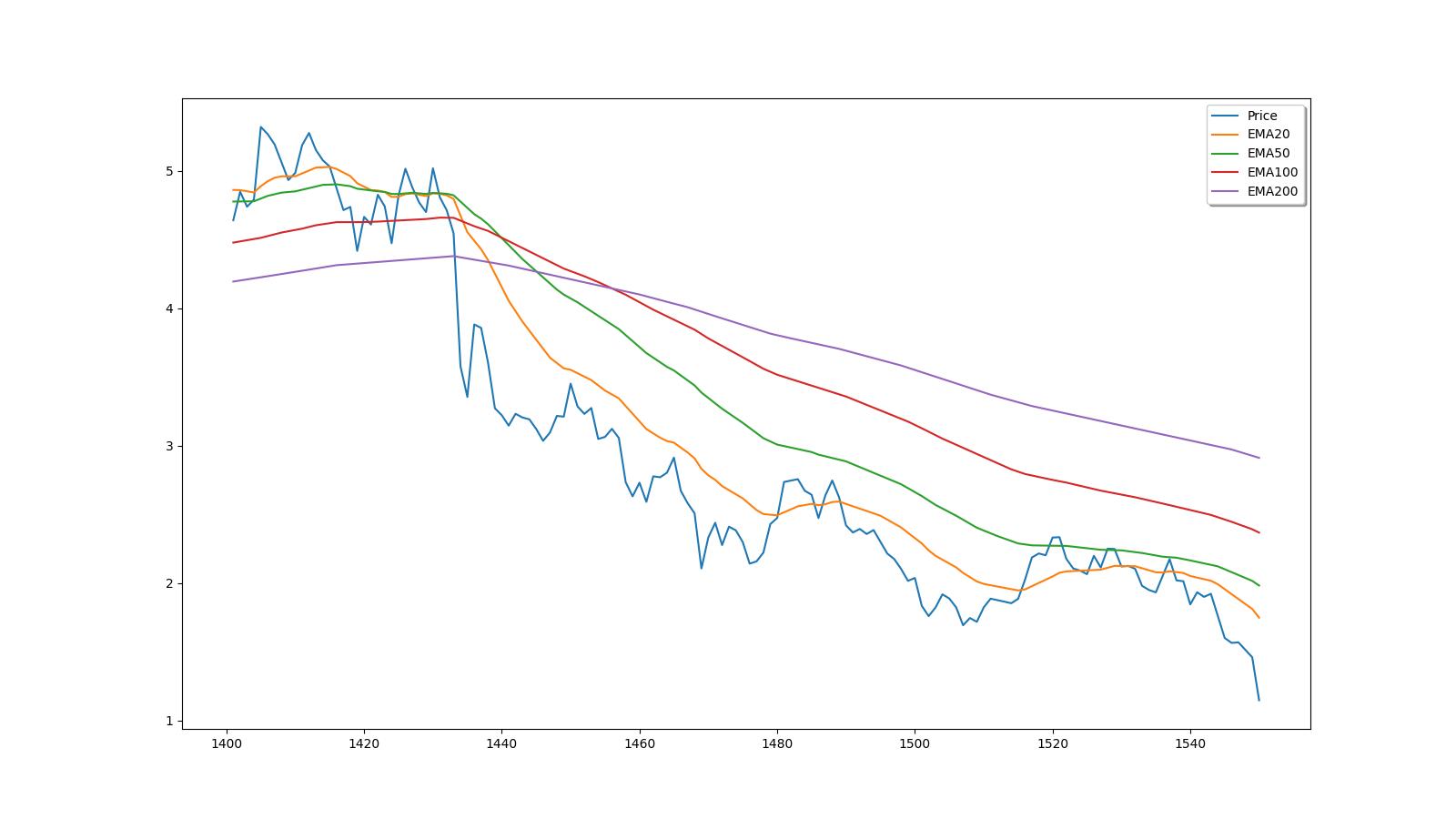 Pendle Exponential Moving Averages