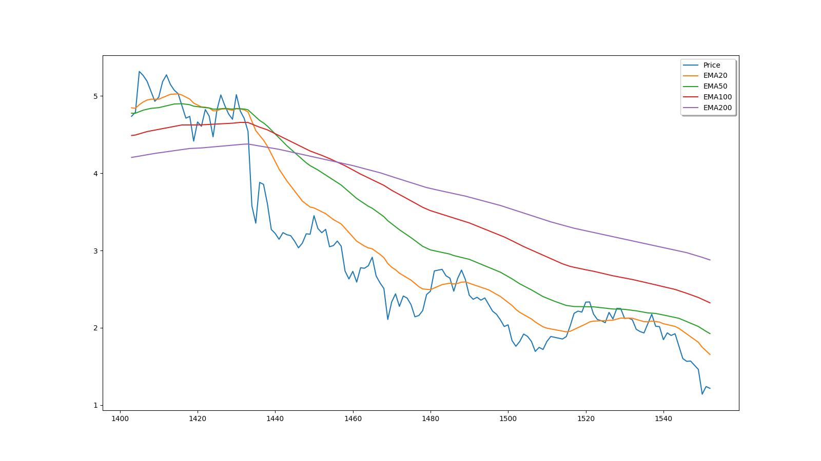 Pendle Exponential Moving Averages