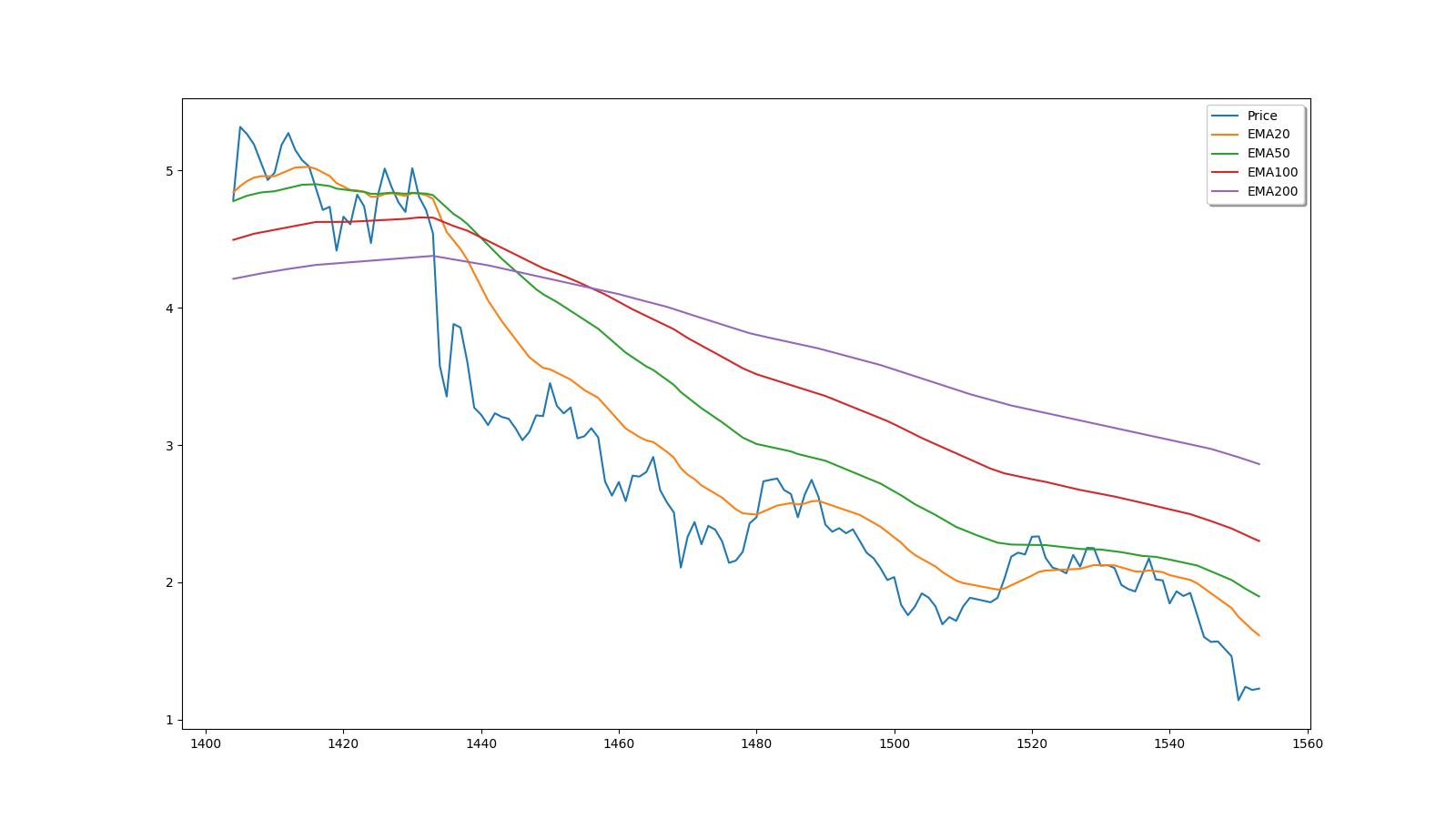 펜들 Exponential Moving Averages
