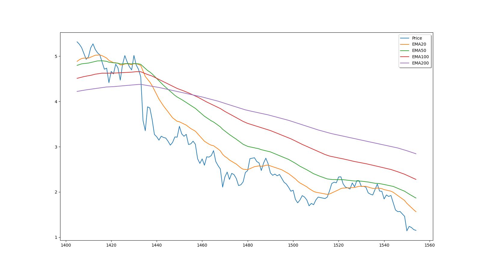 Pendle Exponential Moving Averages