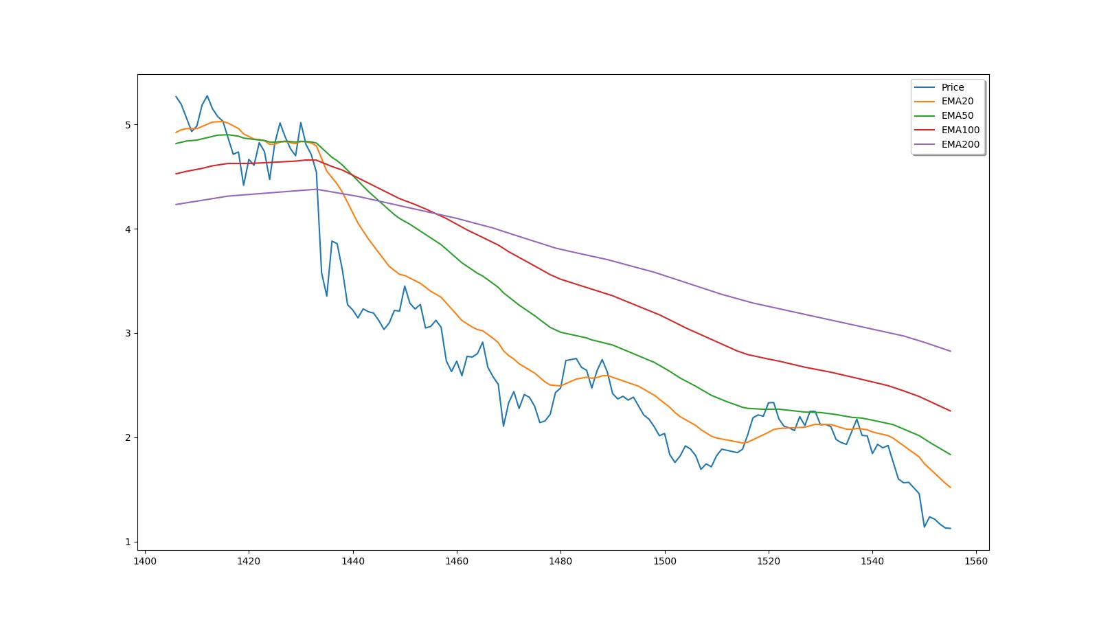 Pendle Exponential Moving Averages