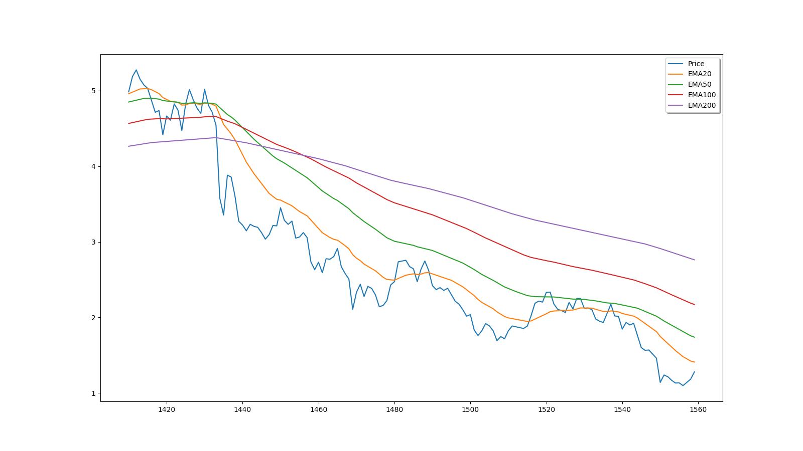 Pendle Exponential Moving Averages