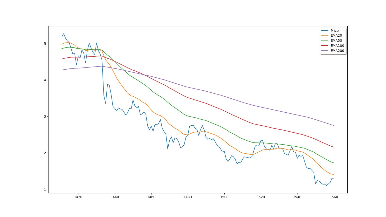 Pendle Exponential Moving Averages