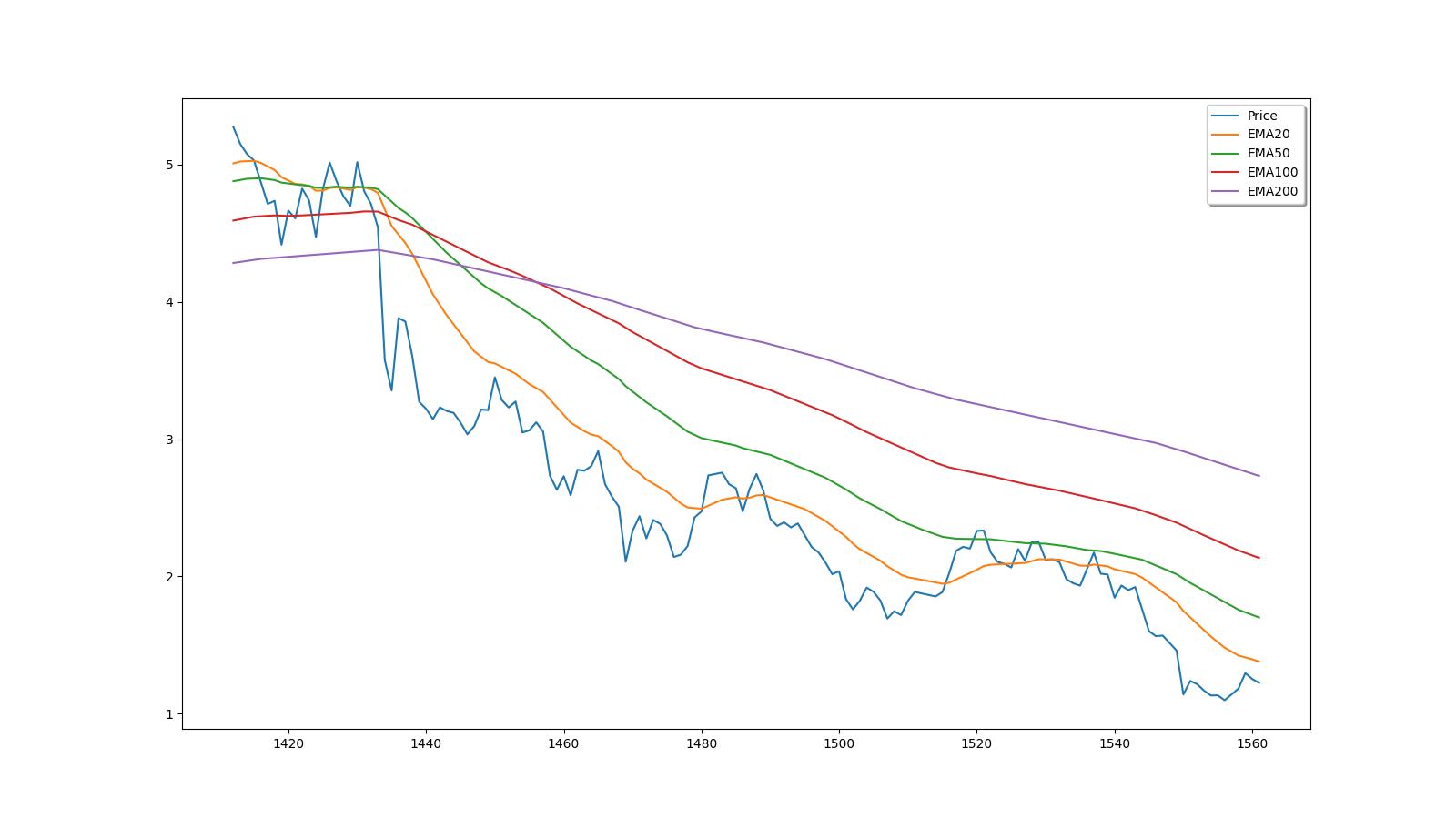 Pendle Exponential Moving Averages