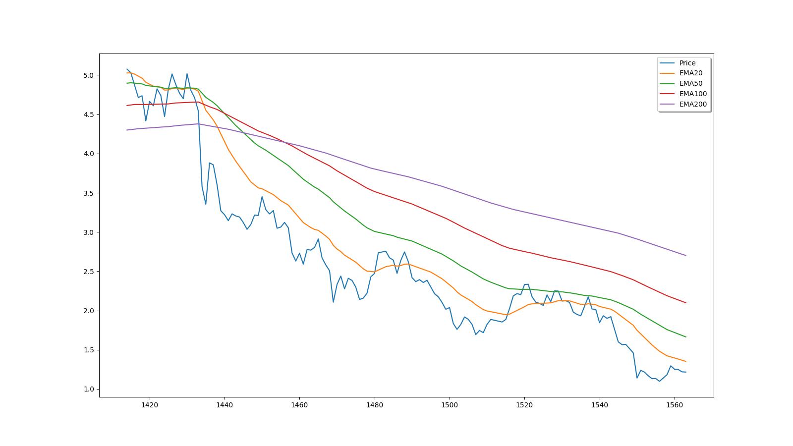 Pendle Exponential Moving Averages