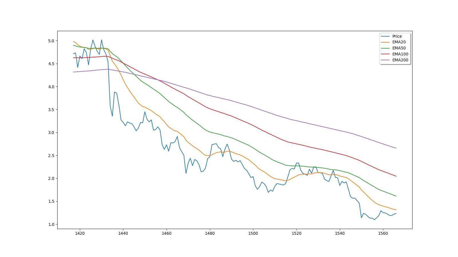 Pendle Exponential Moving Averages