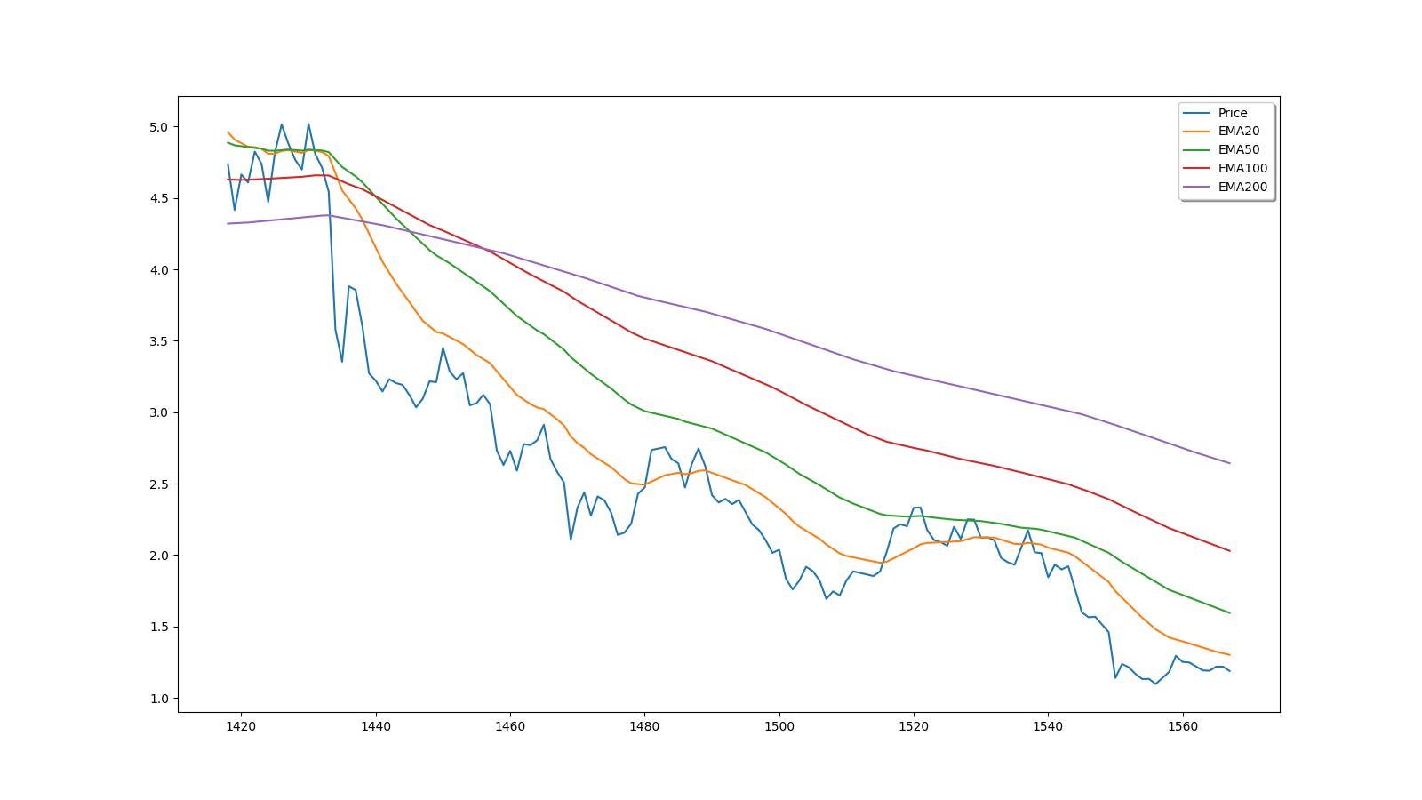 Pendle Exponential Moving Averages