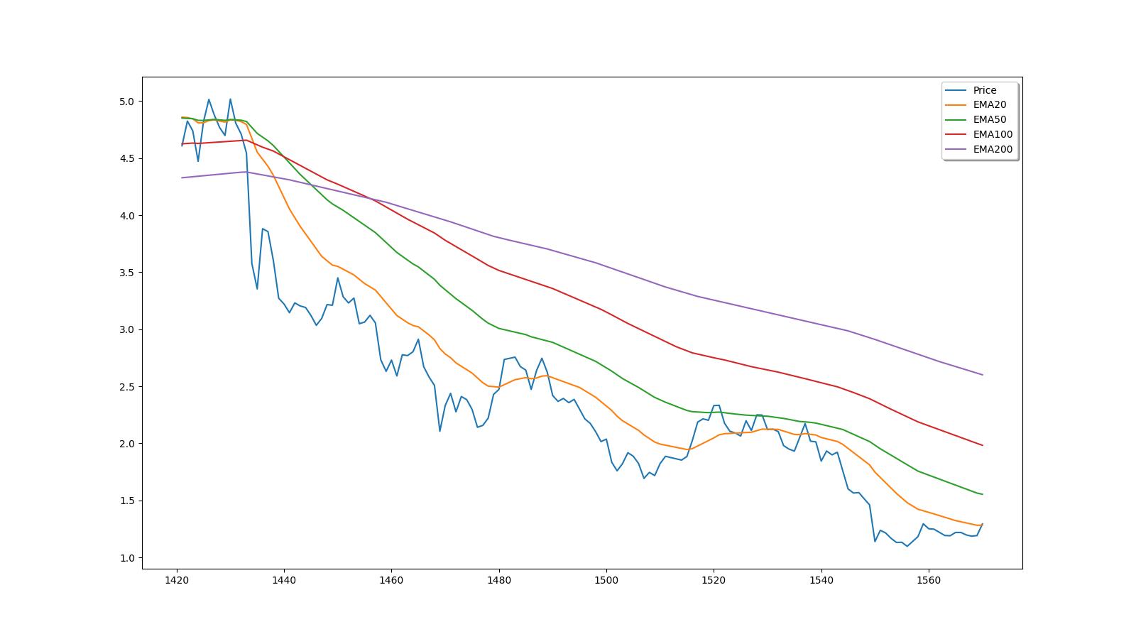Pendle Exponential Moving Averages
