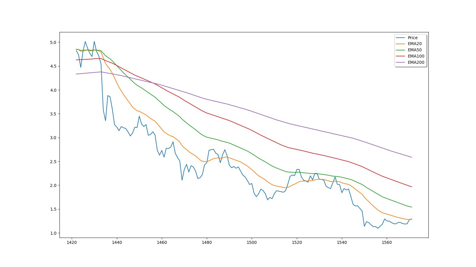 Pendle Exponential Moving Averages