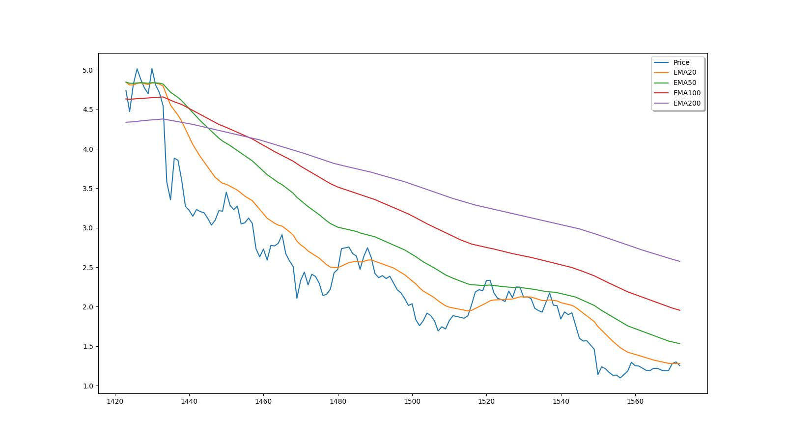 Pendle Exponential Moving Averages