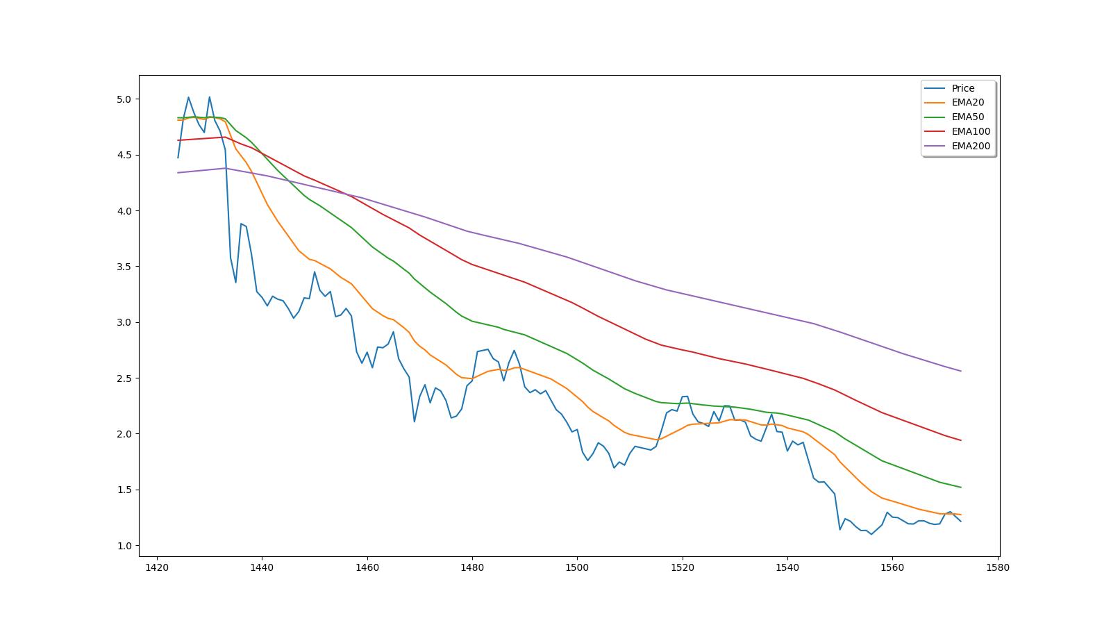 Pendle Exponential Moving Averages