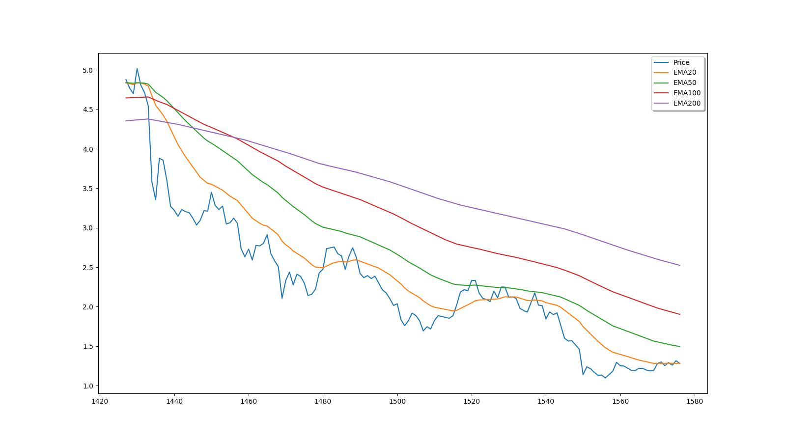 Pendle Exponential Moving Averages