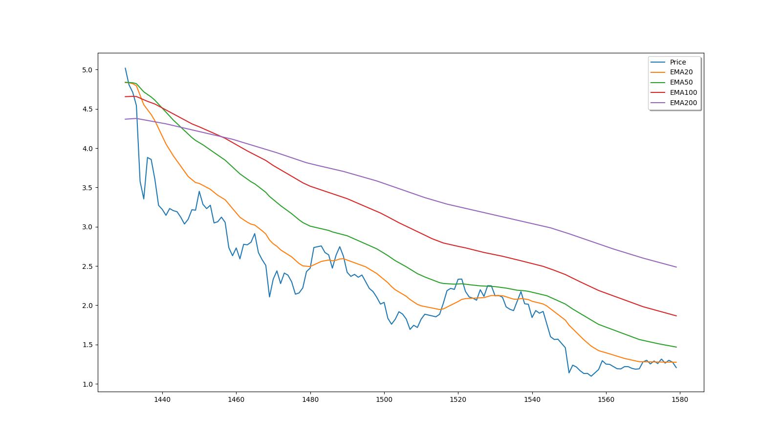 Pendle Exponential Moving Averages