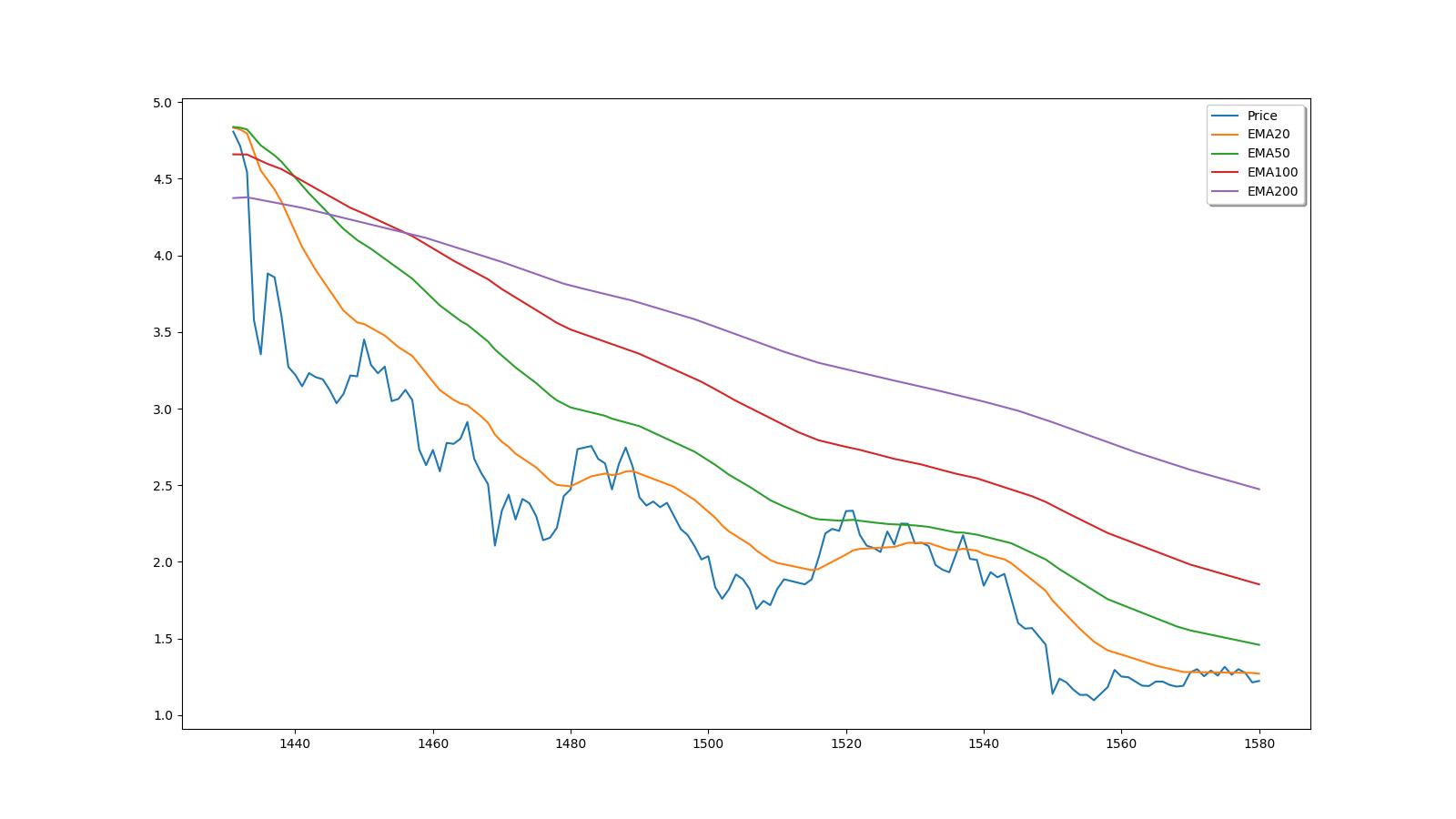 Pendle Exponential Moving Averages