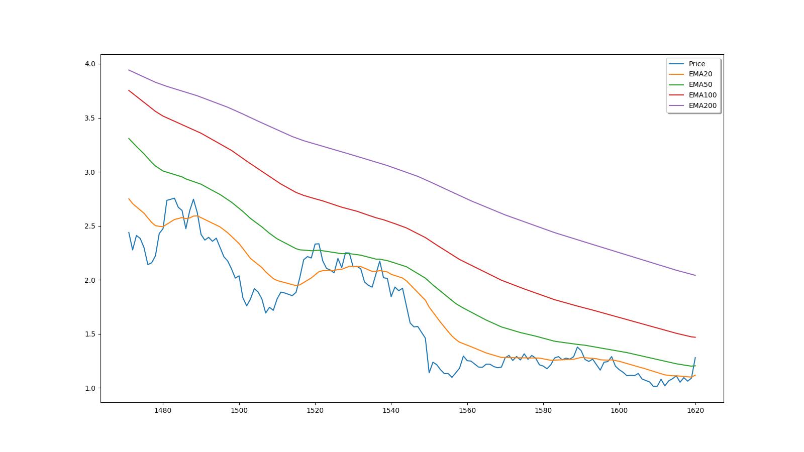 Pendle Exponential Moving Averages