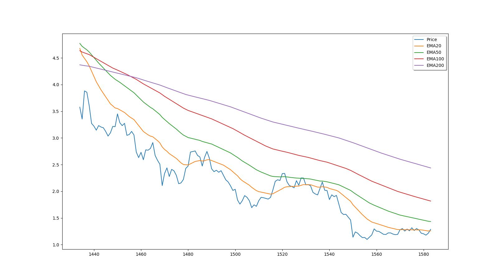 Pendle Exponential Moving Averages