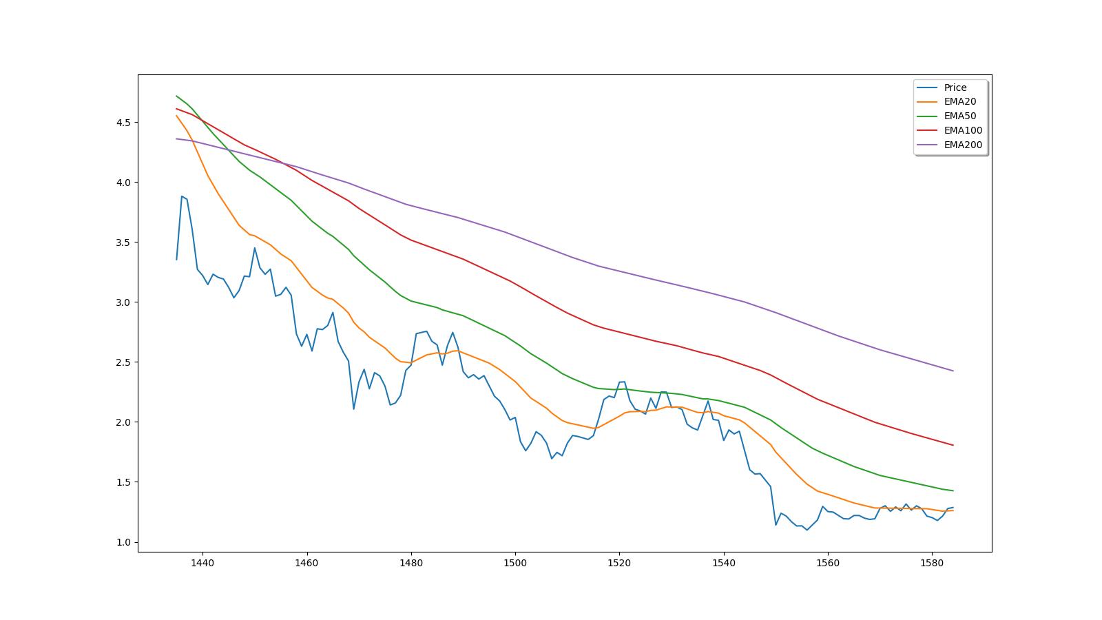 Pendle Exponential Moving Averages