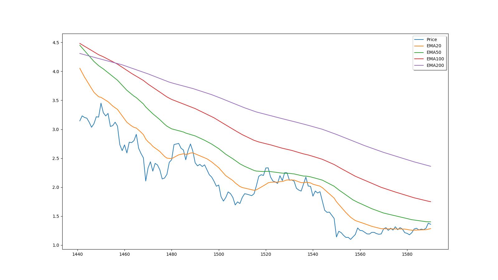 Pendle Exponential Moving Averages